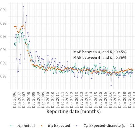 roc graphs using logistic regression as classifier with sicr definition