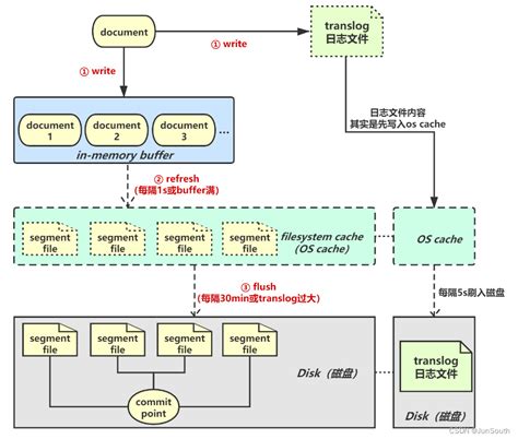 Elasticsearch 的使用控制es集群索引生成几个副本 Csdn博客