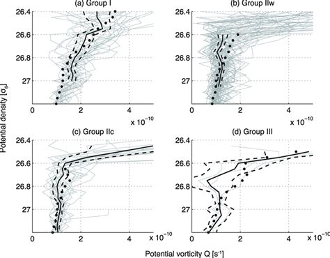 Potential Vorticity Q Vs Potential Density For Eddies From Groups A