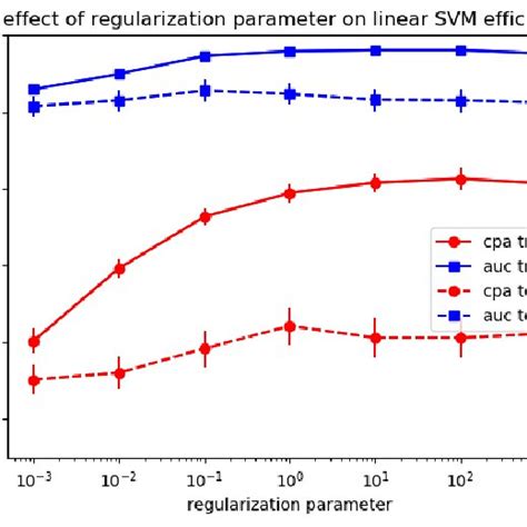 Effect Of Regularization On Linear Svm Note That The Relative Download Scientific Diagram