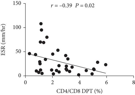 Correlation Between Frequency Of Peripheral Dpt Cells And Clinical