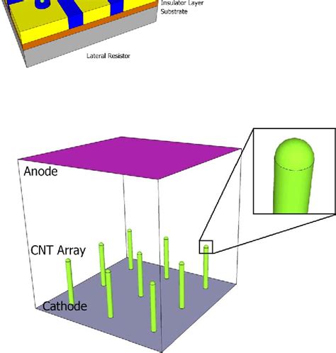 Figure 3 From The Design And Fabrication Of Carbon Nanotube Based Field