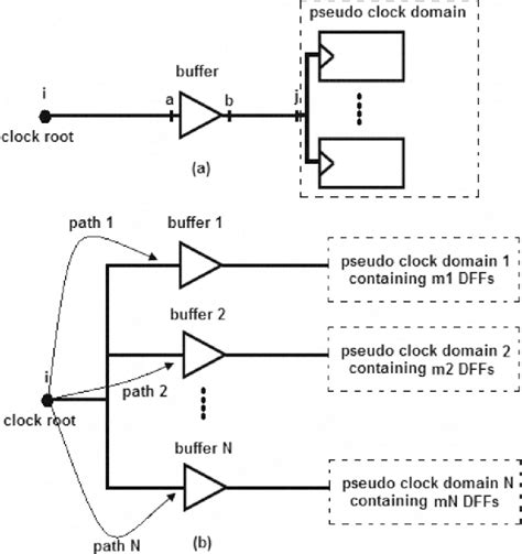 Figure 3 From Zero Skew Clock Synthesis In Vlsi Design Semantic Scholar