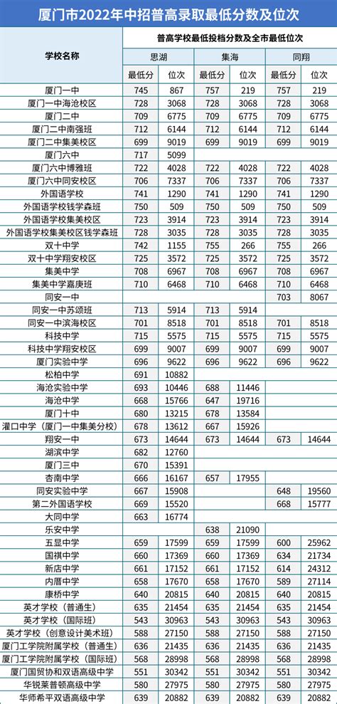 供您参考！2020—2022年普高录取线和位次→厦门市图片进行