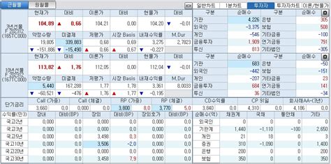 채권 개장 국채선물 폭등비둘기적 Fomc 美금리 급락