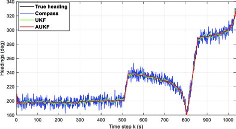 simulation scenario 2 true headings electronic compass measurements