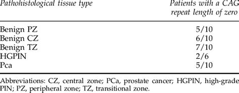 Ar Cag Repeat Length Data Download Table