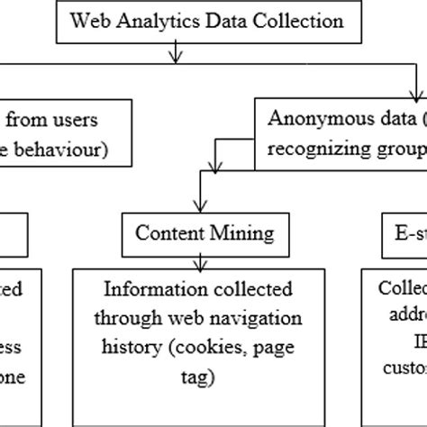 Process Of Web Analytics Data Collection Download Scientific Diagram