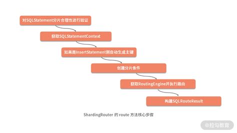 Shardingsphere分库分表核心原理精讲第七节 路由引擎shardingsphere Route Csdn博客