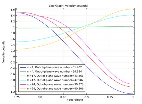 Reduce The Fan Noise Of A Turbofan Aeroengine With Simulation Comsol Blog