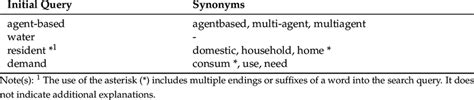 Initial Search Queries And Identified Synonyms Download Scientific