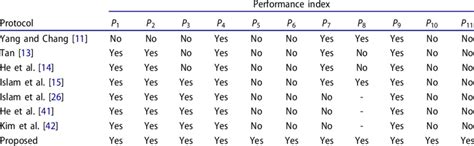 Comparison Of Performance Of Different Protocols Download Scientific