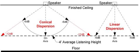 Linear Dispersion Angle Lowell Manufacturing