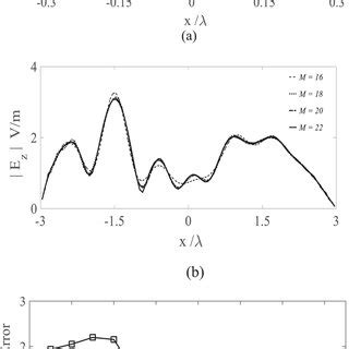 The Convergence Tests For A Small And Large Triangular Cavity