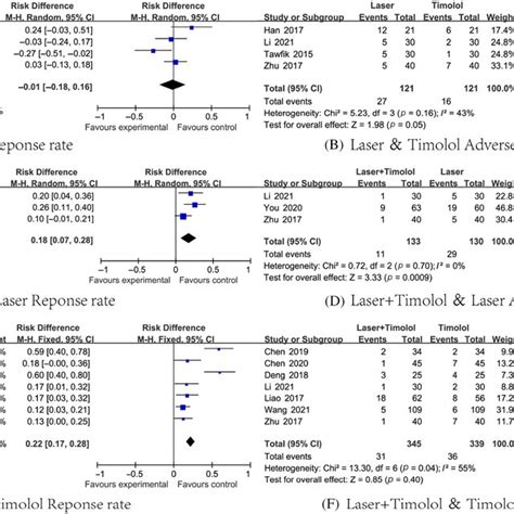 Comparison Of The Efficacy And Safety Of Lasers Topical Timolol And