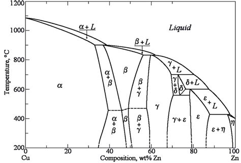 Cu Zn Phase Diagram 124 Download Scientific Diagram