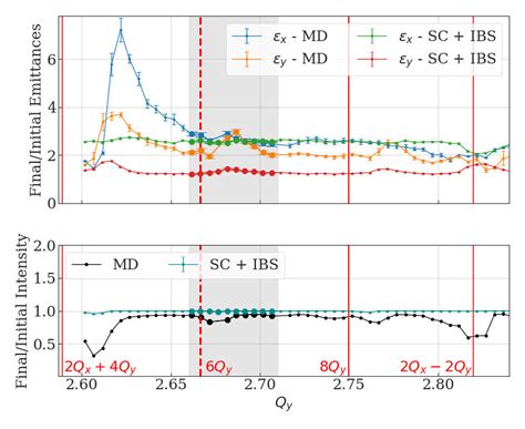 Measurements Versus Combined Sc And Ibs Simulations Comparison Of The