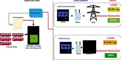 Microgrids For Green Hydrogen Production For Fuel Cell Buses A Techno