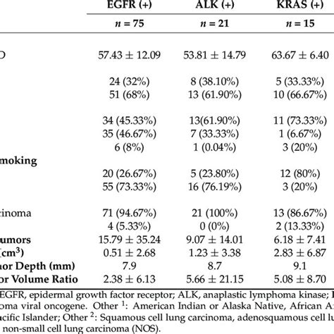 Clinical Data And Tumor Information Of The Participants Download