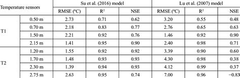 The Root Mean Square Error Rmse ºc Coefficient Of Determination R