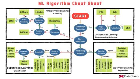 Data Machinelearning Cheatsheet Ml Ai Datascience Deeplearning