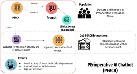 Real World Deployment And Evaluation Of Perioperative Ai Chatbot Peach A Large