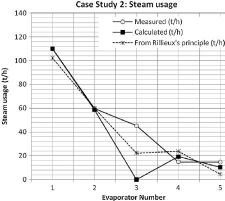 Measured Vs Calculated Steam Usage For Case Study 2 Download Scientific Diagram