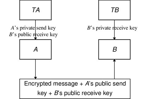 Use Of The Ttp Scheme For One Way Encrypted Communication Download Scientific Diagram