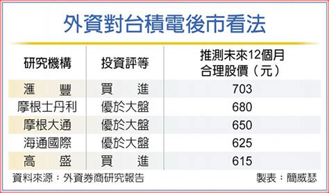 台積電q3不旺 外資圈有共識 證券．權證 工商時報