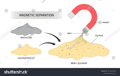 Magnetic Separation