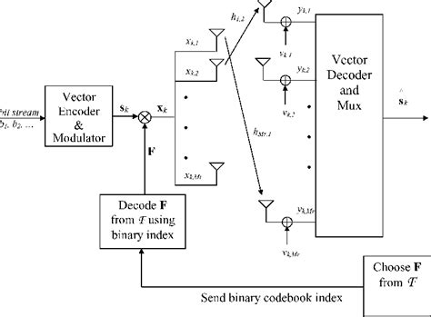 Figure 1 From Limited Feedback Unitary Precoding For Spatial