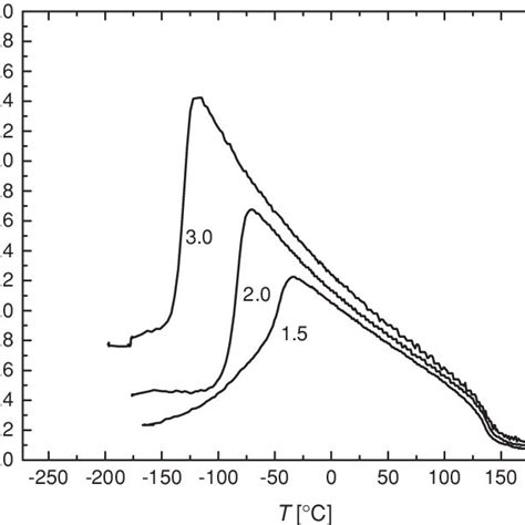 Experimental Dependence Of The Coercive Field On Temperature For