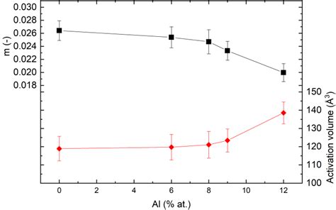 Evolution A Of Hardness As A Function Of The Strain Rate For