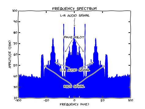 Dave Swiston Pyfmradio Radio Broadcast Data System Rbds Radio Data System Rds