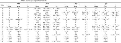 Table 3 From The Application Of The Improved Jellyfish Search Algorithm