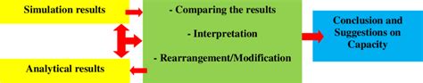 Basic Diagram Of Combined Analytical Simulation Approach To Evaluate