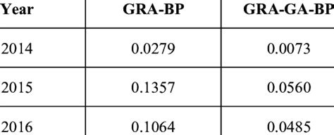 Railway Freight Volume Forecast Error Rate Download Scientific Diagram