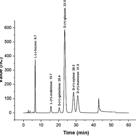Molar Mass Distributions Of Paper The Solid Lines Represent The Unaged