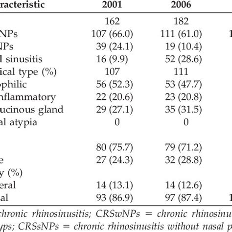 Demographic And Histological Classification Of Crs Patients Download