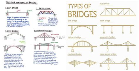 Different Types Of Bridges With PDF File Beam Bridge Bridge Building