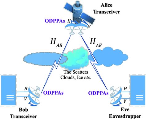 the secure communication system model download scientific diagram