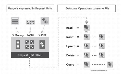 The Legend In The Diagram Next To Read Insert Upsert Is Vague