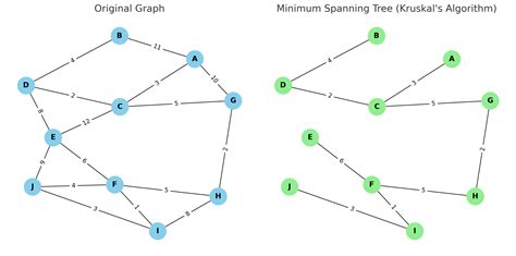 Kruskals Algorithm Its Advantages And Applications Iquanta