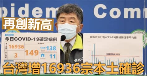 台灣增16936宗本土確診創新高 再多3人死亡
