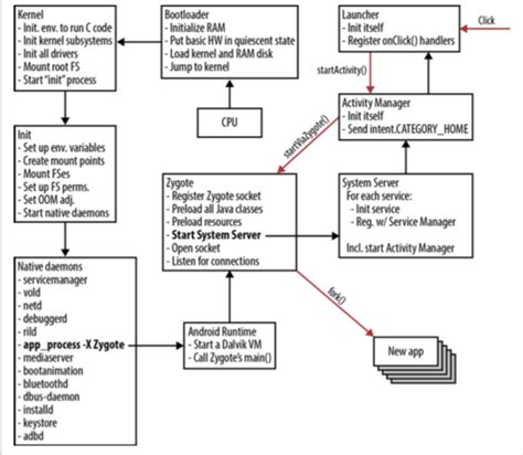 Android Internals 101 How Android Os Starts You Application By Ayusch Jain Proandroiddev