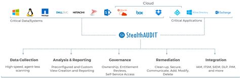 Netwrix Enterprise Auditor Formerly Stealthaudit Reviews 2025