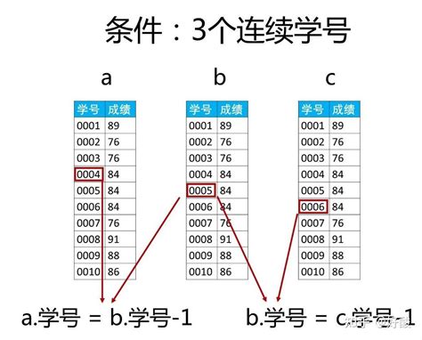 Sql练习题：连续出现n次 知乎