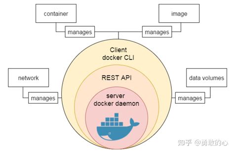 Docker从入门到精通（三）——概念与执行流程 知乎