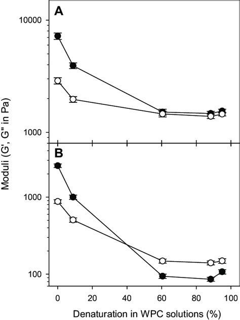 Relationship Between The Elastic Modulus G 0 C Or Viscous Modulus G