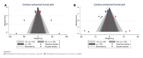 Figure 9 From Application And Potential Value Of Curcumin In Prostate Cancer A Meta Analysis
